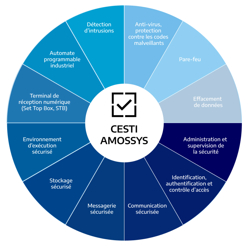 L’évaluation de sécurité : centre de coût ou création de valeur ? - Amossys