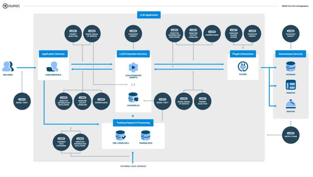 Les vulnérabilités dans les LLM : Introduction - Amossys